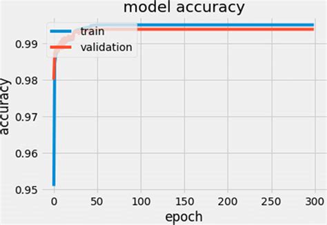 Cnn Multilabel Classifier Accuracy Under 5 Measurement Noise For Ieee