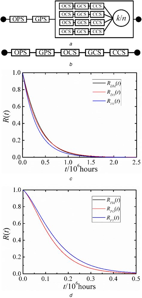 Reliability Models And Evaluation Results Ak‐out‐of‐ng Model Of Download Scientific Diagram