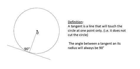 Circle Theorem Angle Between A Tangent And Its Radius Powerpoint Lesson Planned Lesson