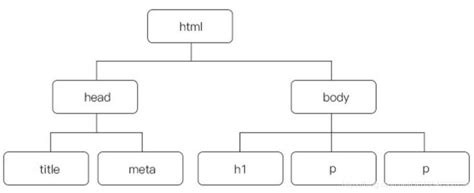 Dom文档对象模型，javascriptdomdocument Object Model也称文档对象模型通过该模型我们就可以使用jav Csdn博客