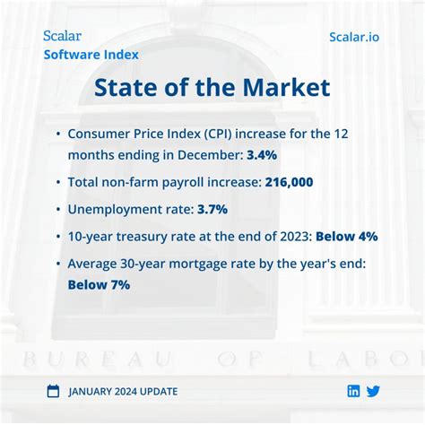 Scalar On Linkedin Scalarsoftwareindex January2024
