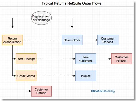 Marty Zigman On Netsuite Driven Returns Flow Design Considerations