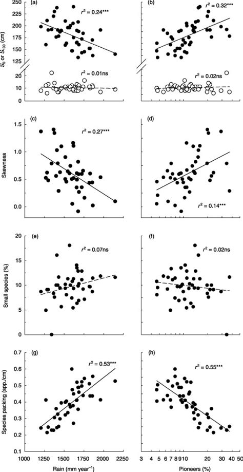 Relationship Between Size Structure Of 44 Tropical Tree Communities