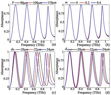 A D Absorption Spectra Analysis With Varying P M D Si And D Download Scientific Diagram