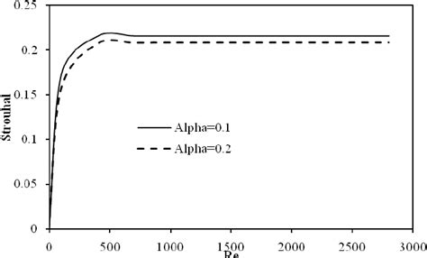 Variation Of Strouhal Number Versus Reynolds Number Download Scientific Diagram