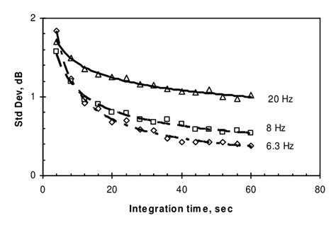 Effect Of Integration Time On The Log Standard Deviation Of The Min Download Scientific