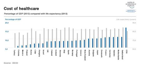 Economics Of Healthcare Which Countries Are Getting It Right World