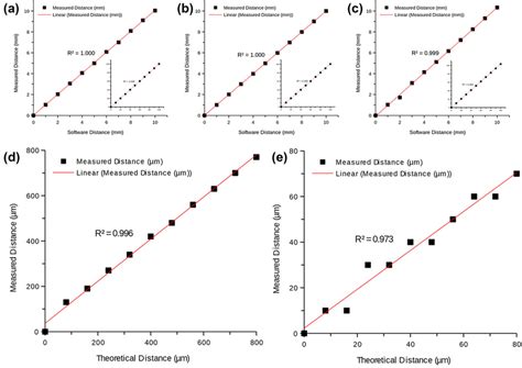 Ac Calibration Of The X Y And Z Axes From 010 Mm And 0100 Mm Download Scientific Diagram