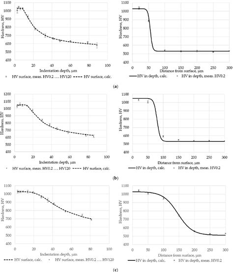 Figure 1 From The Relationship Between Surface And In Depth Hardness For The Nitrocarburizing