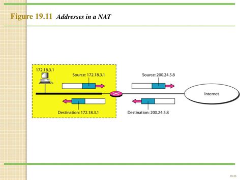 Ppt Chapter 19 Network Layer Logical Addressing Powerpoint