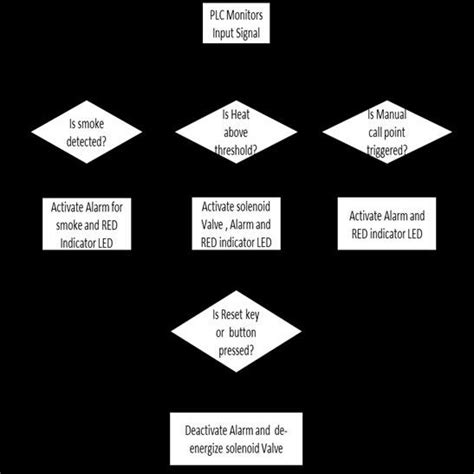Operational Flowchart Download Scientific Diagram