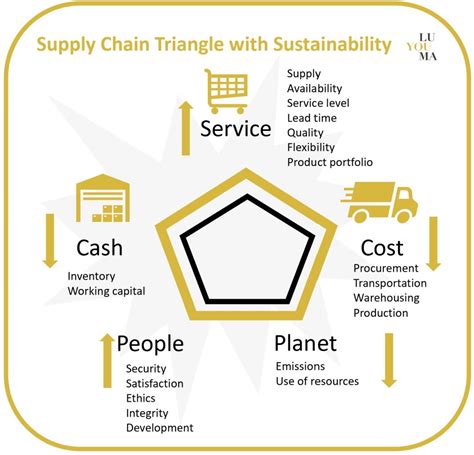 Supply Chain Triangle With Sustainability Luyouma