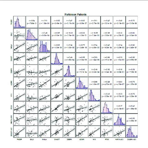 Correlation Matrix For Illustration Of Correlation Between Expression