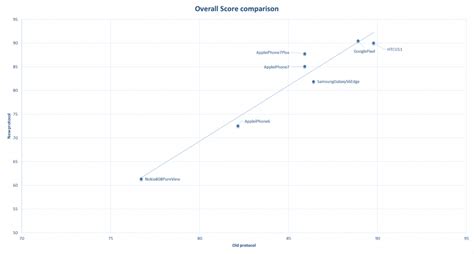Analysis Comparing The Original And New DxOMark Mobile Test Protocols DXOMARK