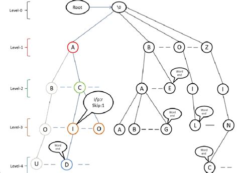 Recursive Call At Node I At Level 3 Download Scientific Diagram
