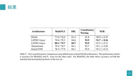 Dissecting Contextual Word Embeddings Pdf Technology And Computing