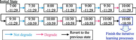 state transition verifying the advantageous effect of our algorithm