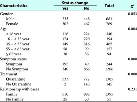 Relationship Of Sex Age Symptoms Relationship Cases And Treatment Download Scientific