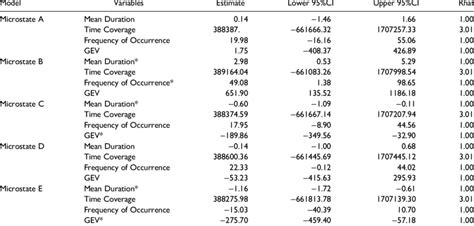 GLM Regression Results For Associations Between Microstate Measures And Download Scientific