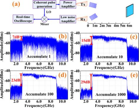 Coherent Radar System With A Single Target A Experimental Setup