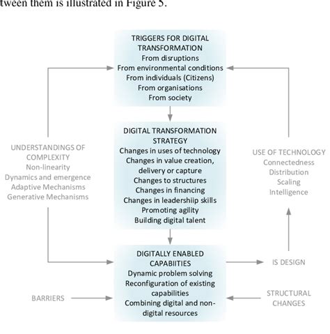 An Analytical Framework For Digital Transformation In Complex Contexts Download Scientific