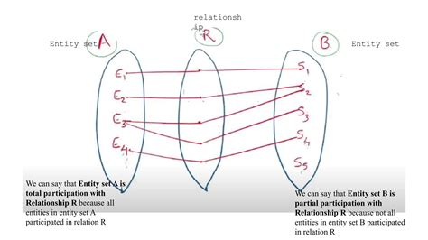 Entity Relationship Diagram ER Diagram In DBMS Pptx