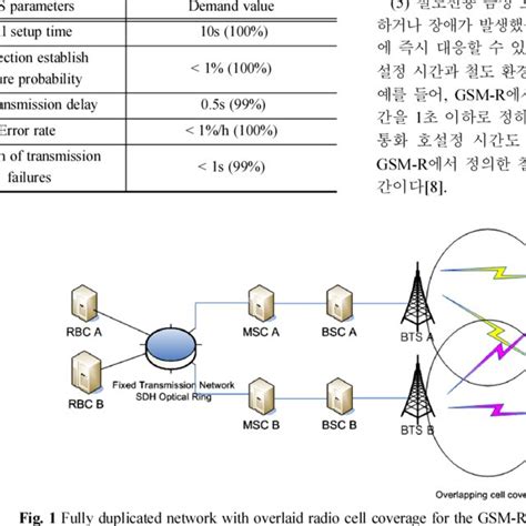 Qos Parameters For Gsm R Etcs Download Table