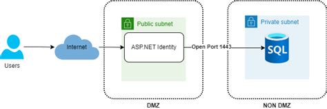 Aspnet Identity Api In Net 8