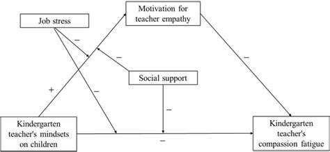The Conceptual Model Of Moderated Mediation Framework Among The Five Download Scientific