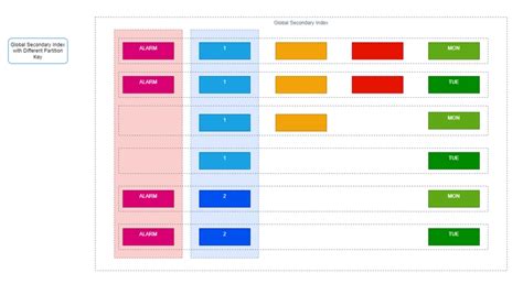 Dynamodb Basic Part 1 Introduction Dynamodb Dev Community