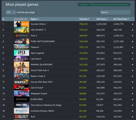 Helldivers 2 Continues To Outdo Its Duty Smashing Through 700 000
