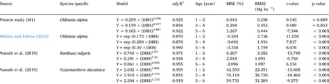 Model Validation For Prediction Of Biomass Of Different Bamboo Species