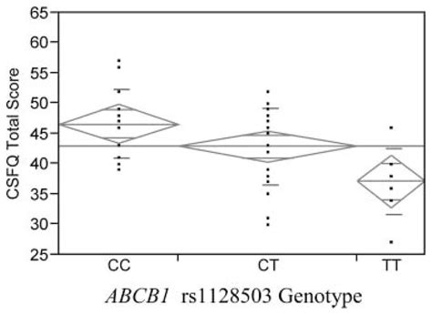 One Way Analysis Of Total Changes In Sexual Function Questionnaire Download Scientific Diagram