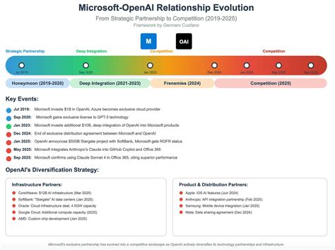 Microsoftopenai Relationship Evolution Fourweekmba