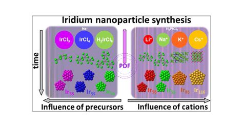 Chemical Insights Into The Formation Of Colloidal Iridium Nanoparticles From In Situ X Ray Total