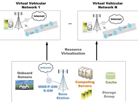 An Illustration Of Virtualized Vehicular Networks Download Scientific Diagram