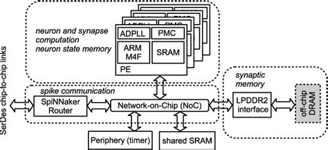 Figure 1 From Dynamic Voltage And Frequency Scaling For Neuromorphic Many Core Systems