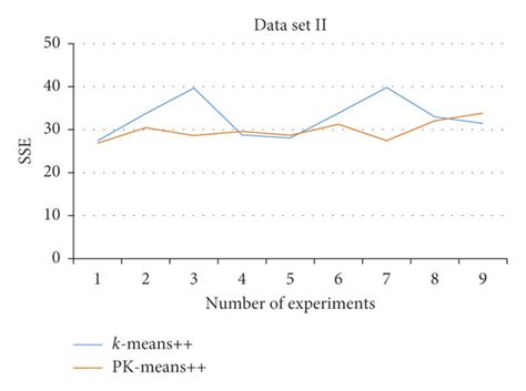 Comparison Of The Sse On Data Set Ii Download Scientific Diagram