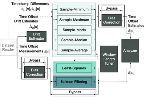 Clock Synchronization Algorithms Over Ptp Unaware Networks Reproducible Comparison Using An
