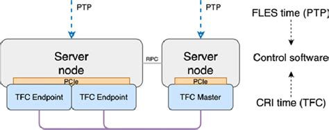 Test Setup For Evaluation Of The Prototype Design Download