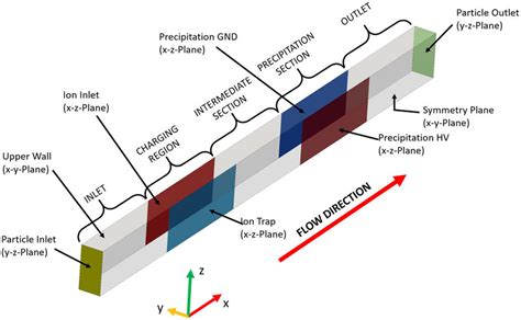 Schematic Representation Of The Openfoam V5 Simulation Geometries Download Scientific Diagram