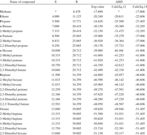 Experimental and theoretical calculated values of ΔHf by E and R Download Table