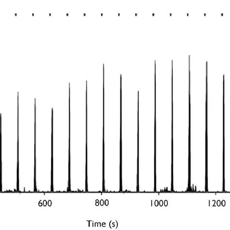 Representative Peristimulus Time Histogram Showing The E¡ects Of Download Scientific Diagram