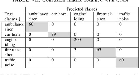 Table Vii From Deep Learning Based Urban Sound Classification And Ambulance Siren Detector Using