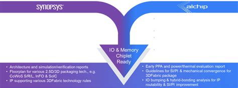 Synopsys And Alchip Accelerate Multi Die