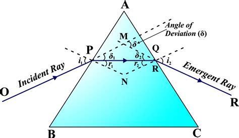 Refraction Through A Prism Unifyphysics