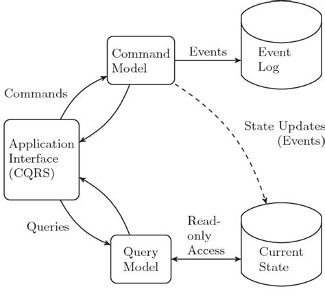 Figure 2 From Combining Discrete Event Simulations And Event Sourcing Semantic Scholar