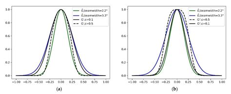 Adjusted Antenna Beams In The Frequency Domain A Using The Original Download Scientific