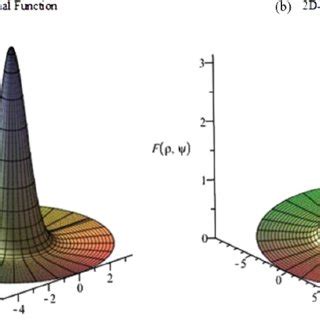 A Original Function Gaussian And B Its Continuous 2D DFT Which Download Scientific