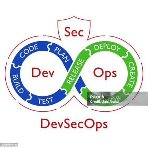 Ilustración De Ilustración Vectorial De La Metodología Devsecops Y Más Vectores Libres De